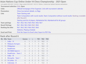 U14 ASIAN Nations Update – We Are Currently 2nd!! – Malaysian Chess ...