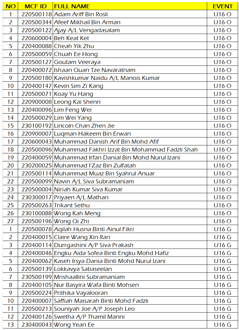 List of Names for NYCC23 – Malaysian Chess Federation